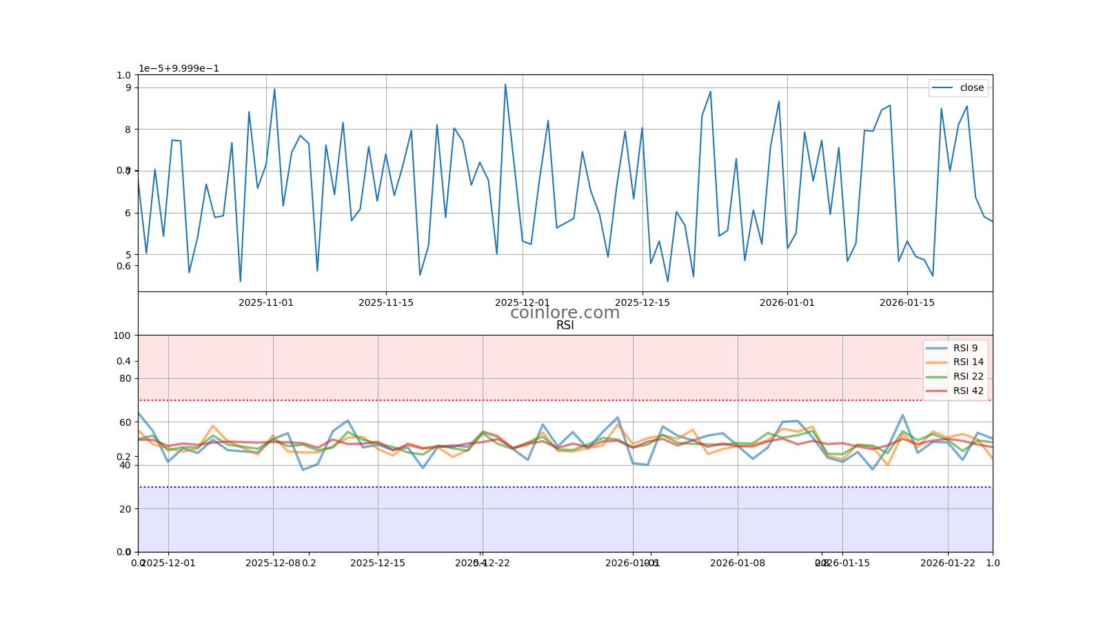 TeUSD RSI indicator