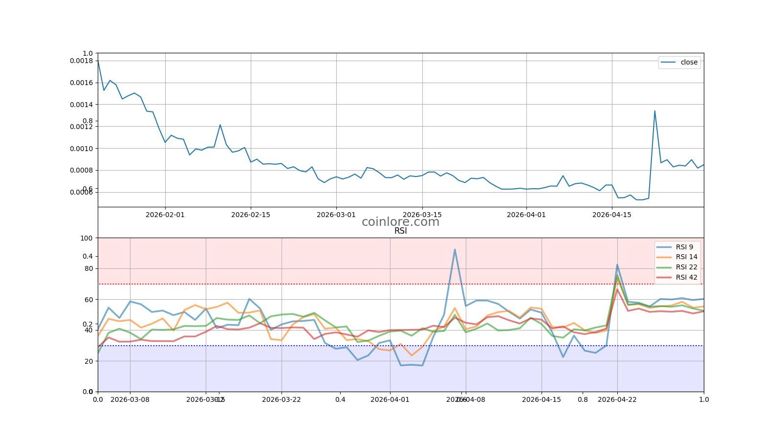 Tevaera RSI indicator