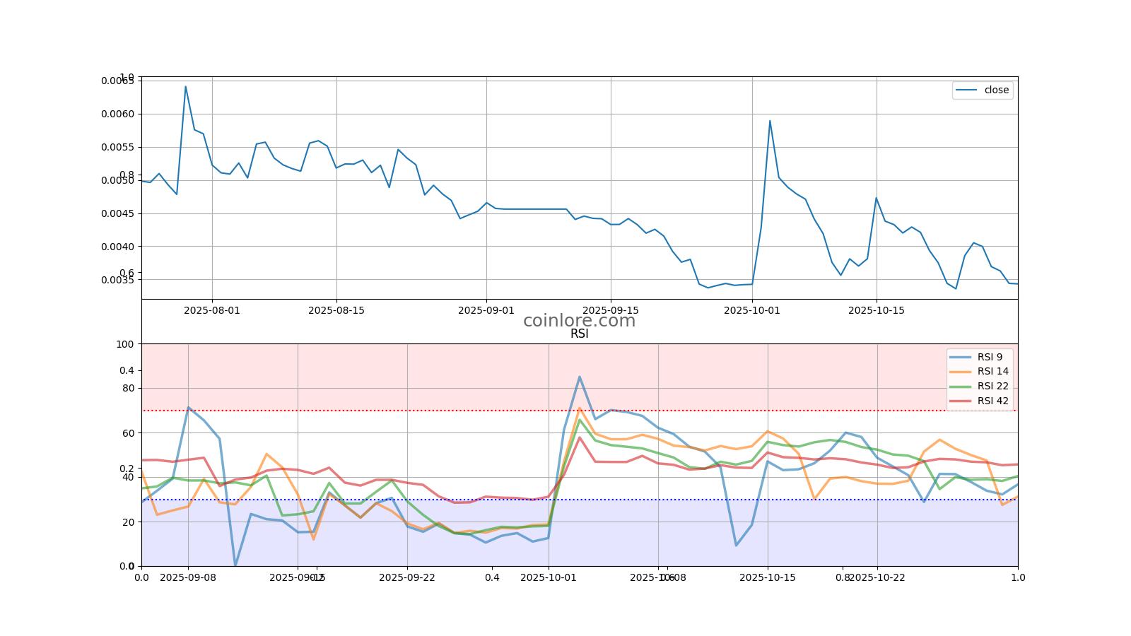 Tevaera RSI indicator