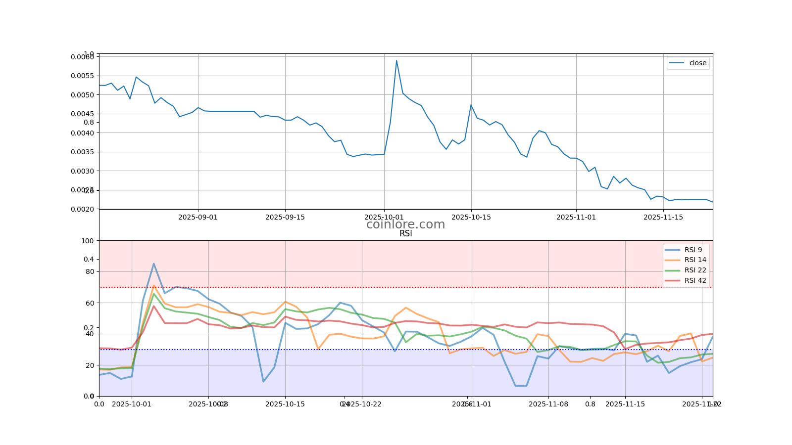 Tevaera RSI indicator