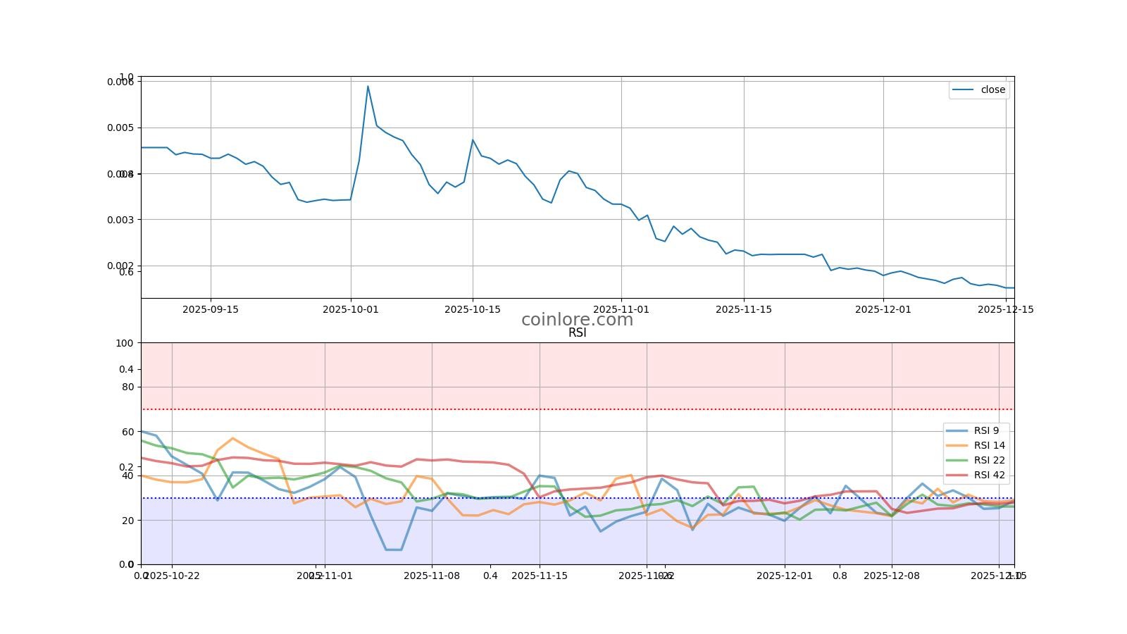 Tevaera RSI indicator