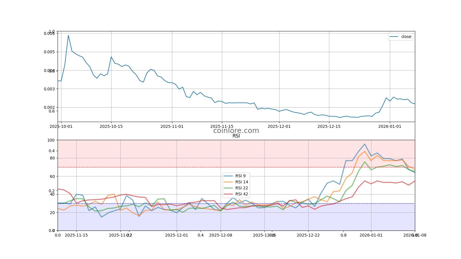 Tevaera RSI indicator
