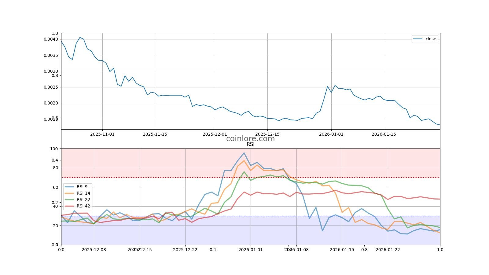 Tevaera RSI indicator