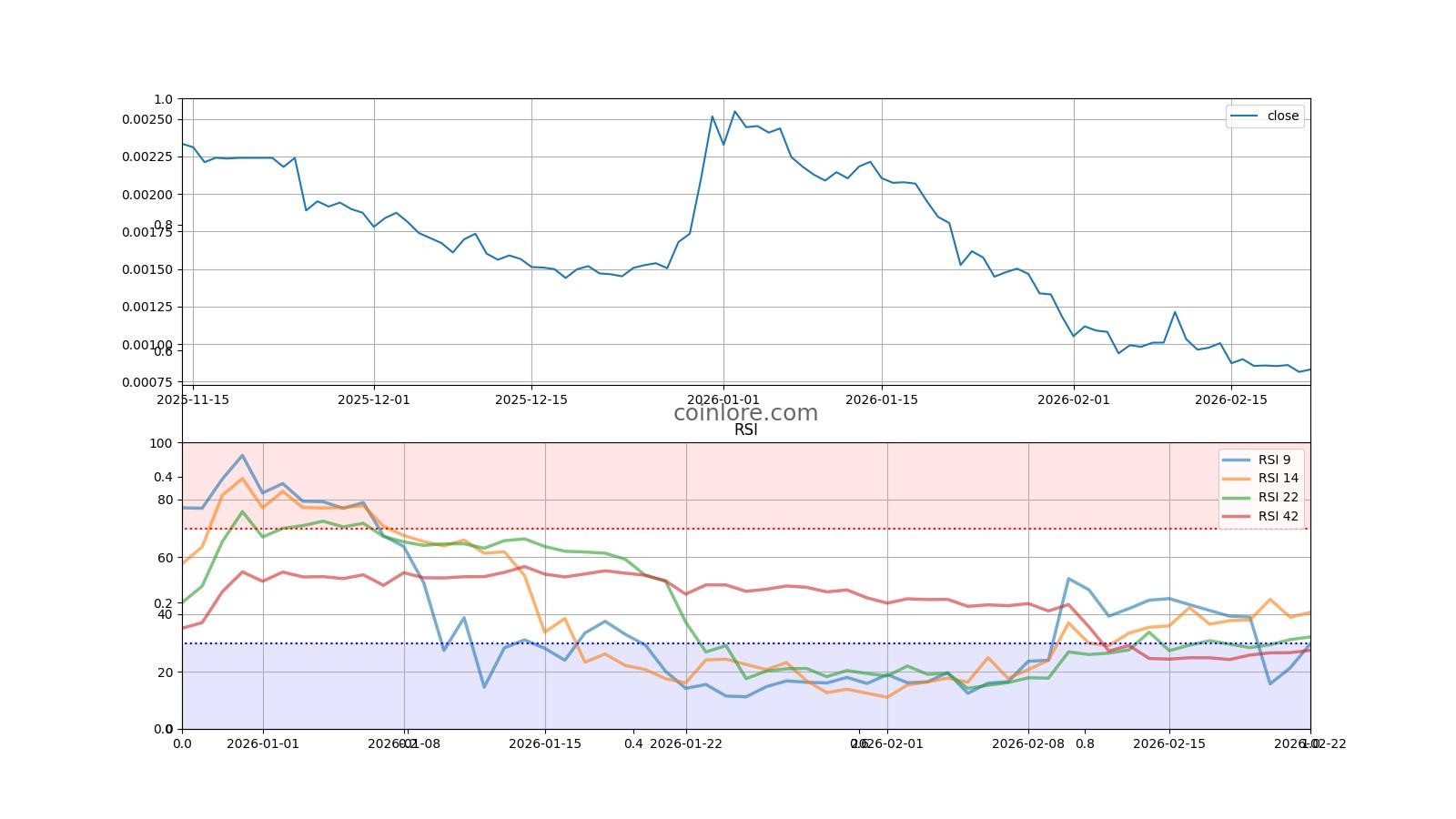 Tevaera RSI indicator