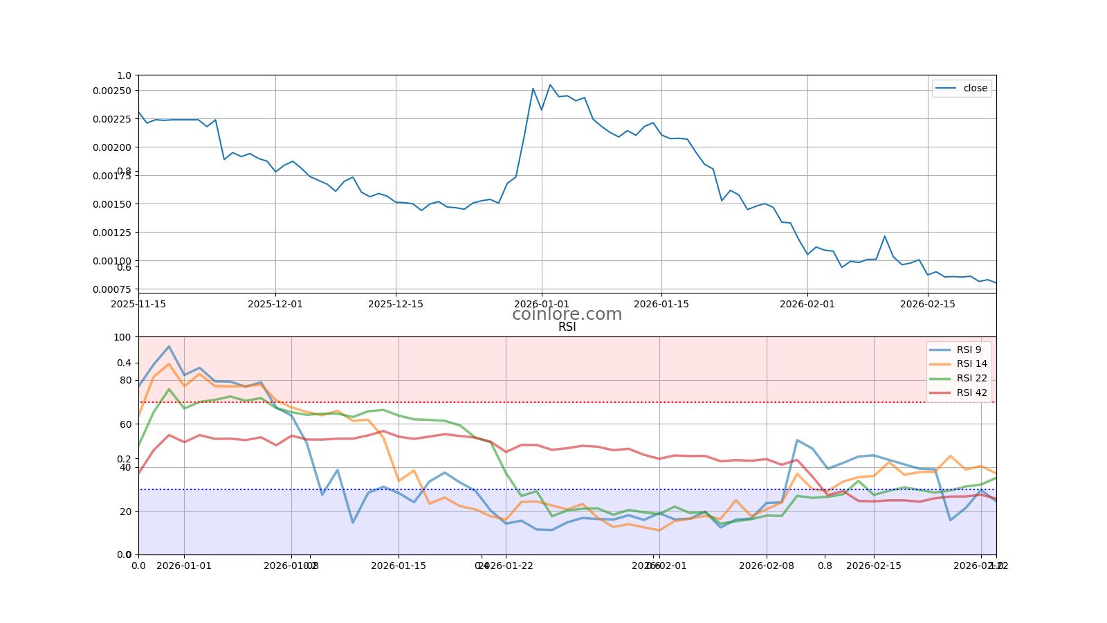 Tevaera RSI indicator