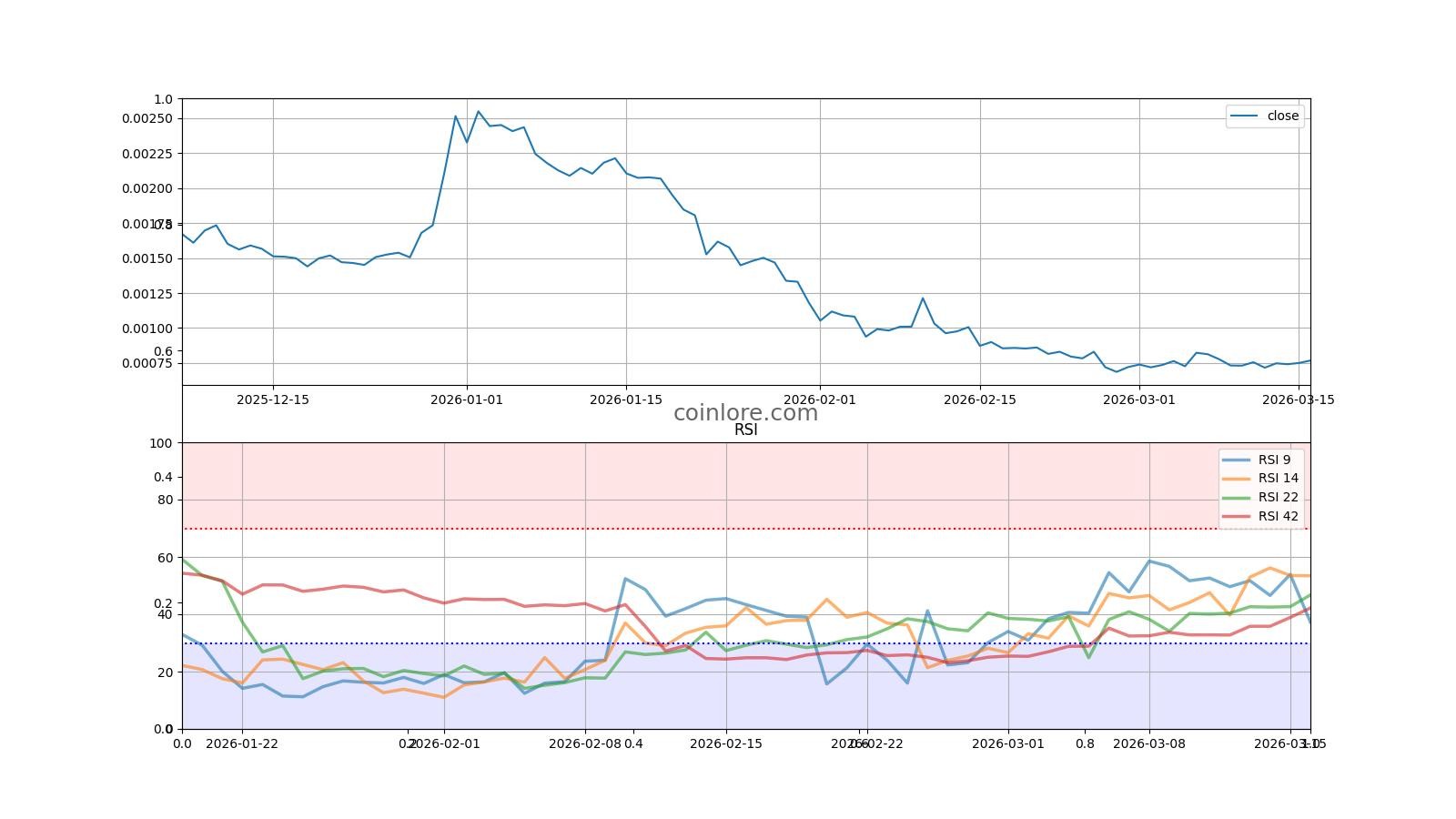 Tevaera RSI indicator