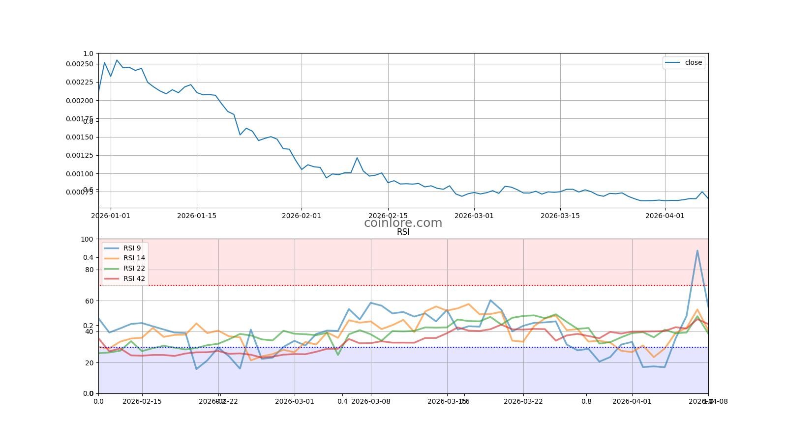 Tevaera RSI indicator
