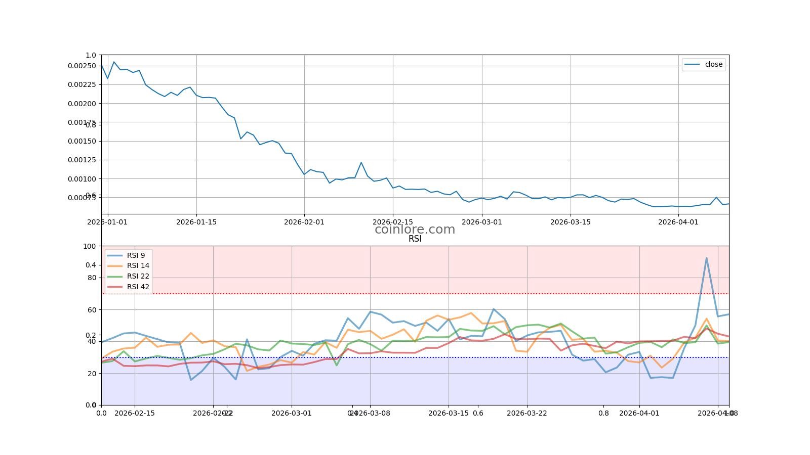 Tevaera RSI indicator