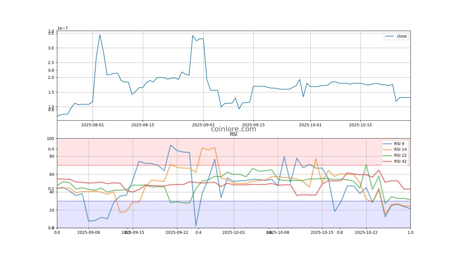 Texan RSI indicator