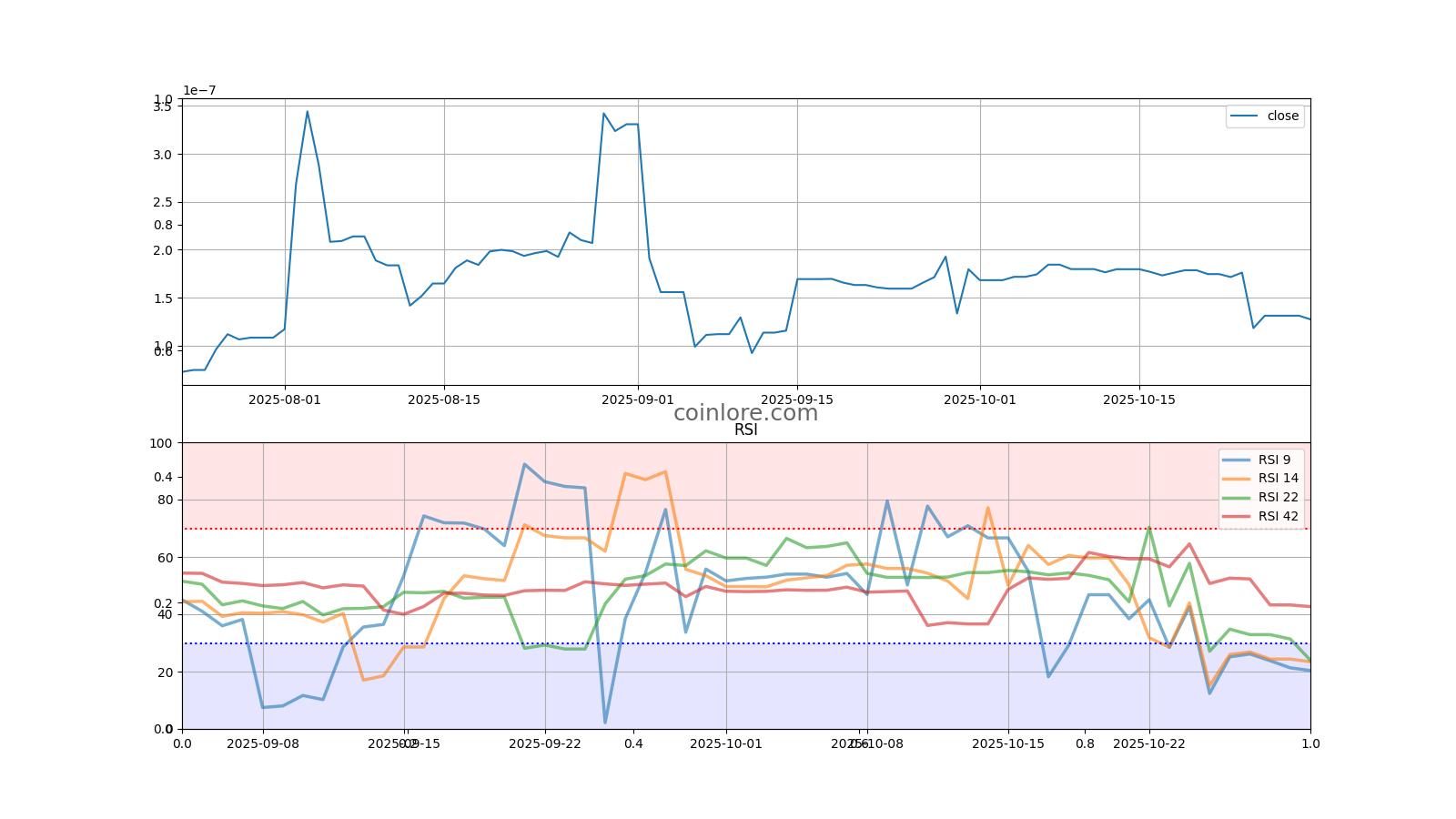 Texan RSI indicator