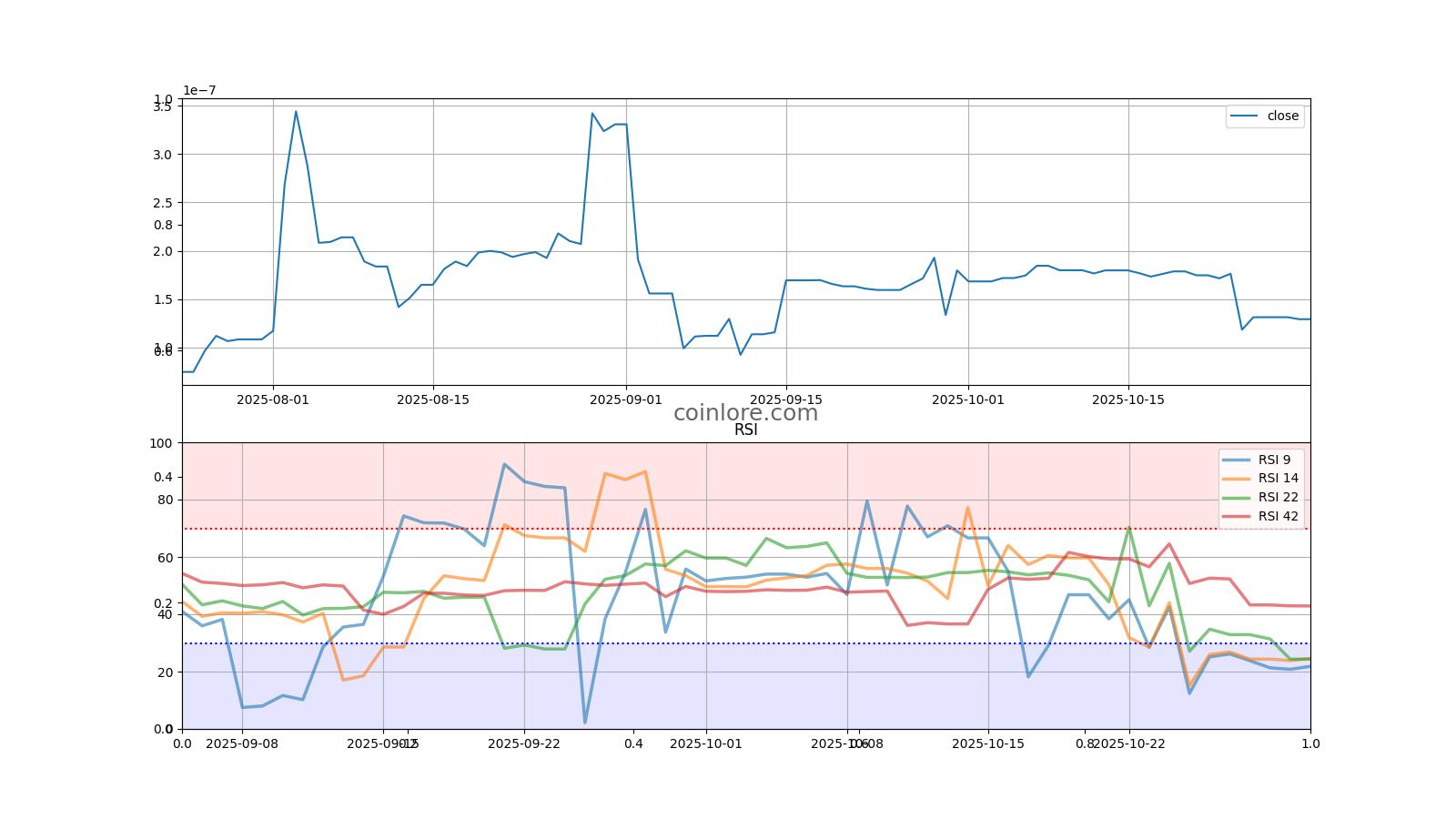 Texan RSI indicator