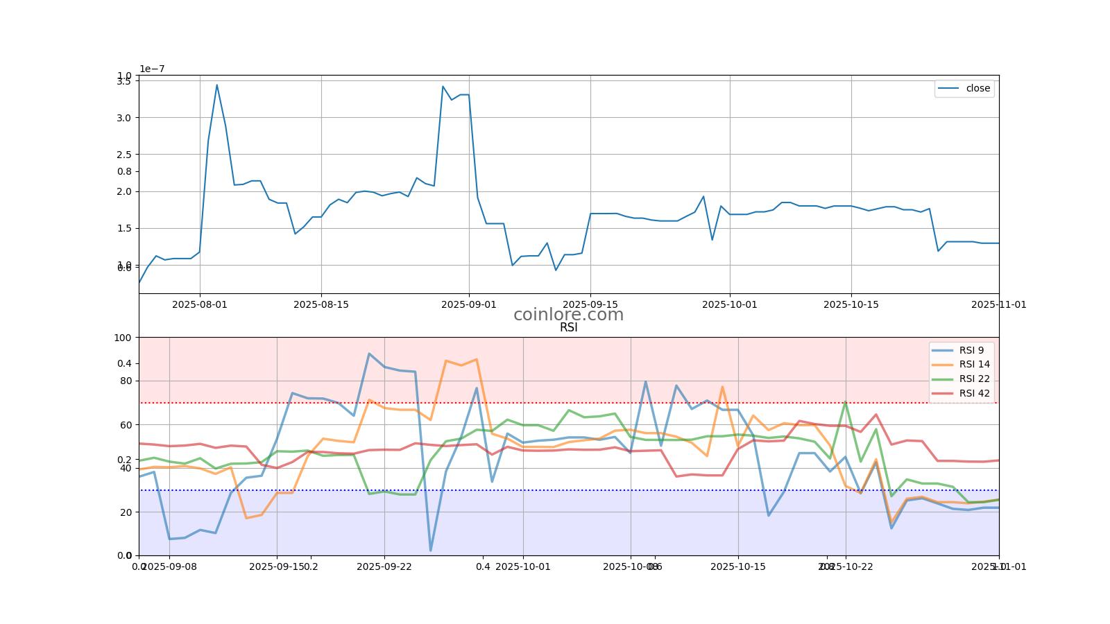 Texan RSI indicator