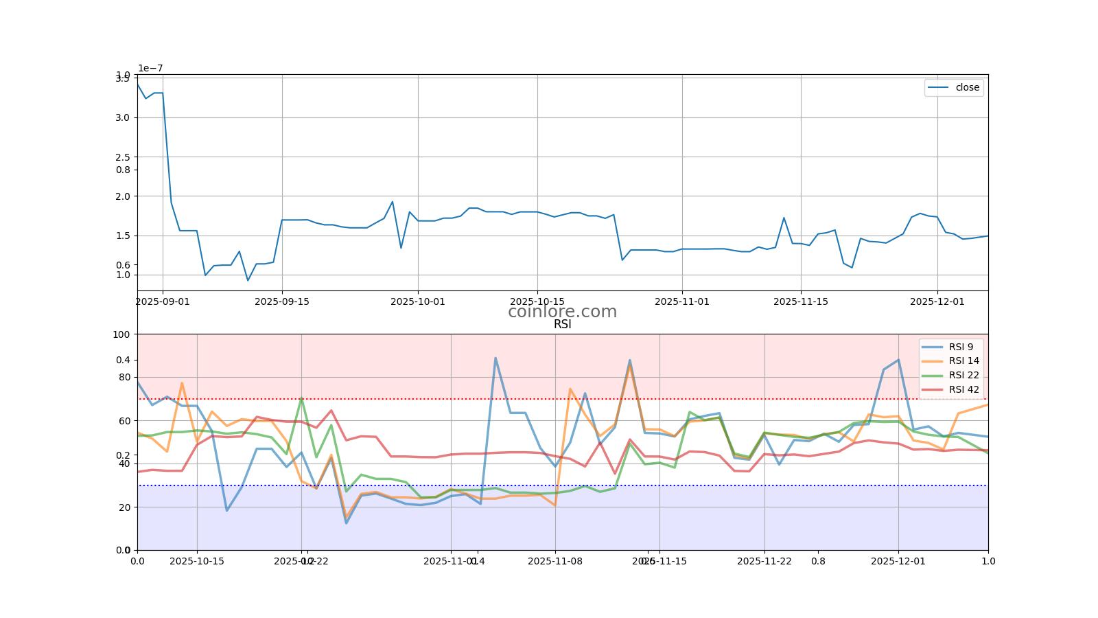 Texan RSI indicator