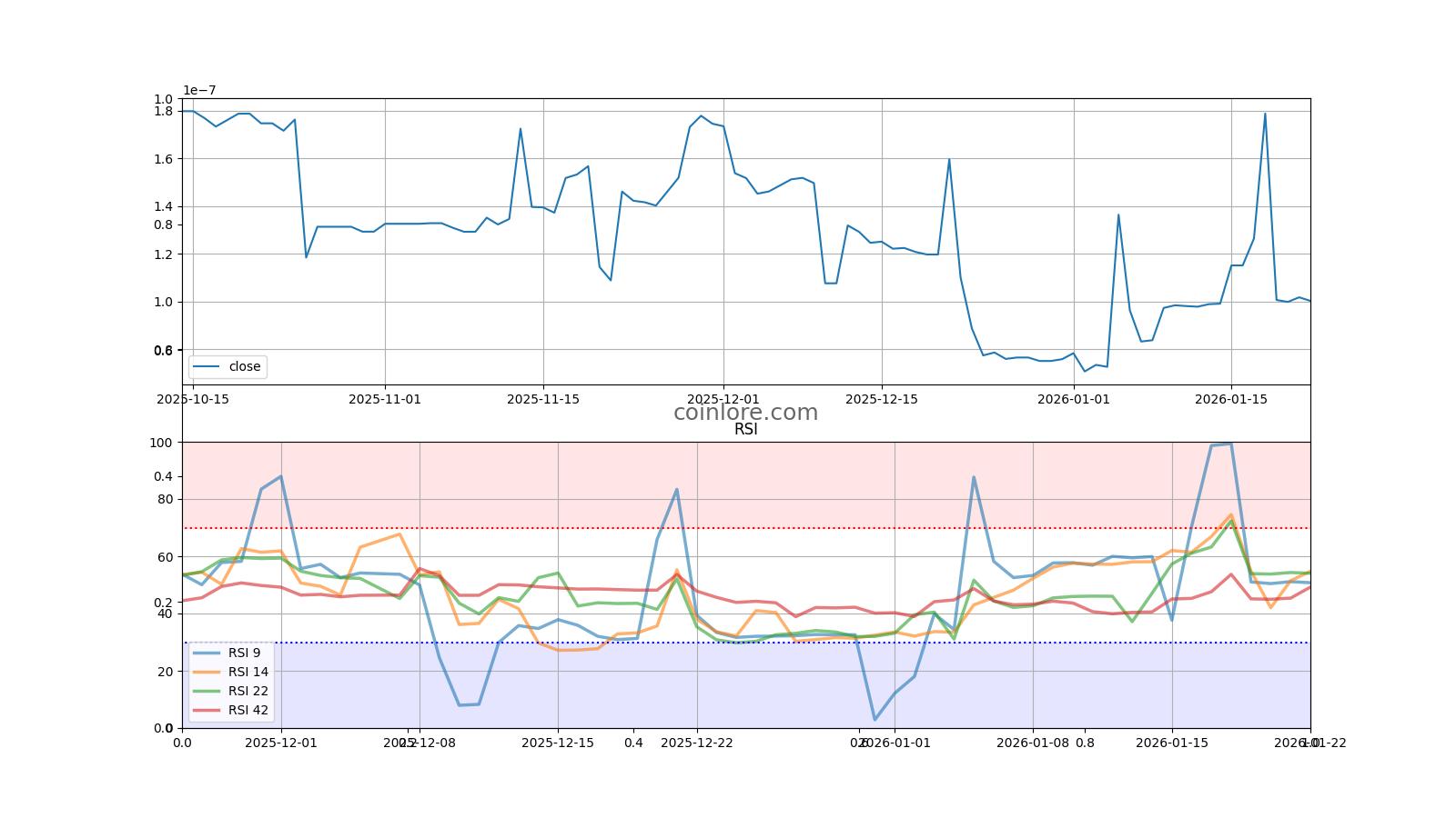 Texan RSI indicator