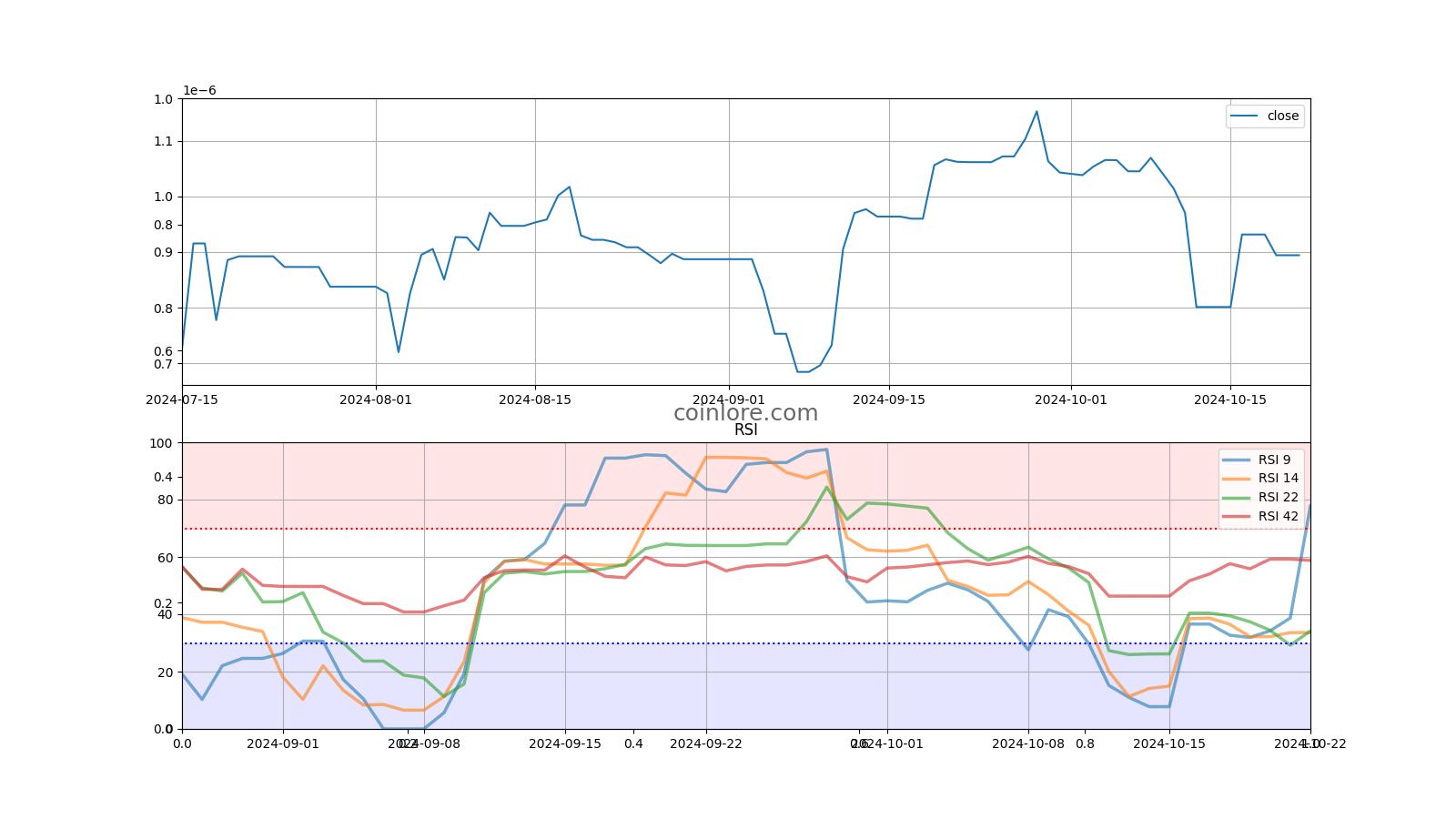 Texan RSI indicator
