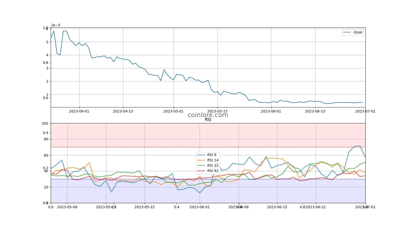 Texan RSI indicator