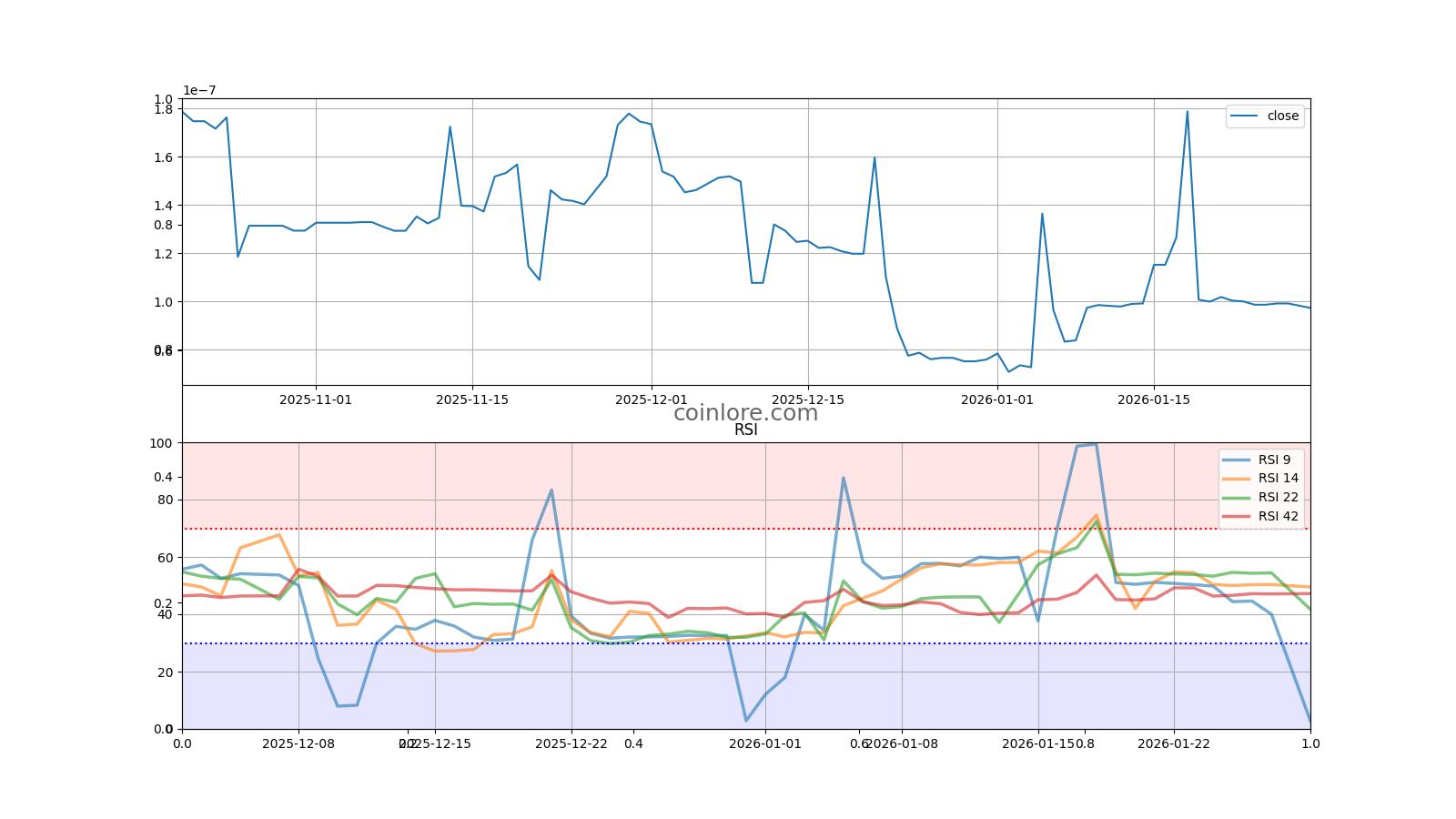 Texan RSI indicator
