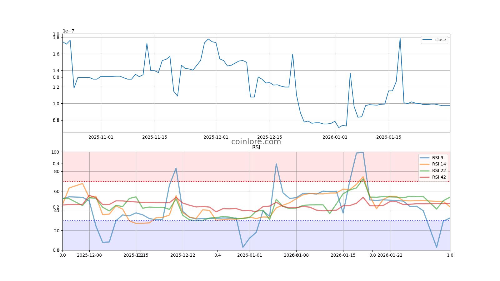 Texan RSI indicator