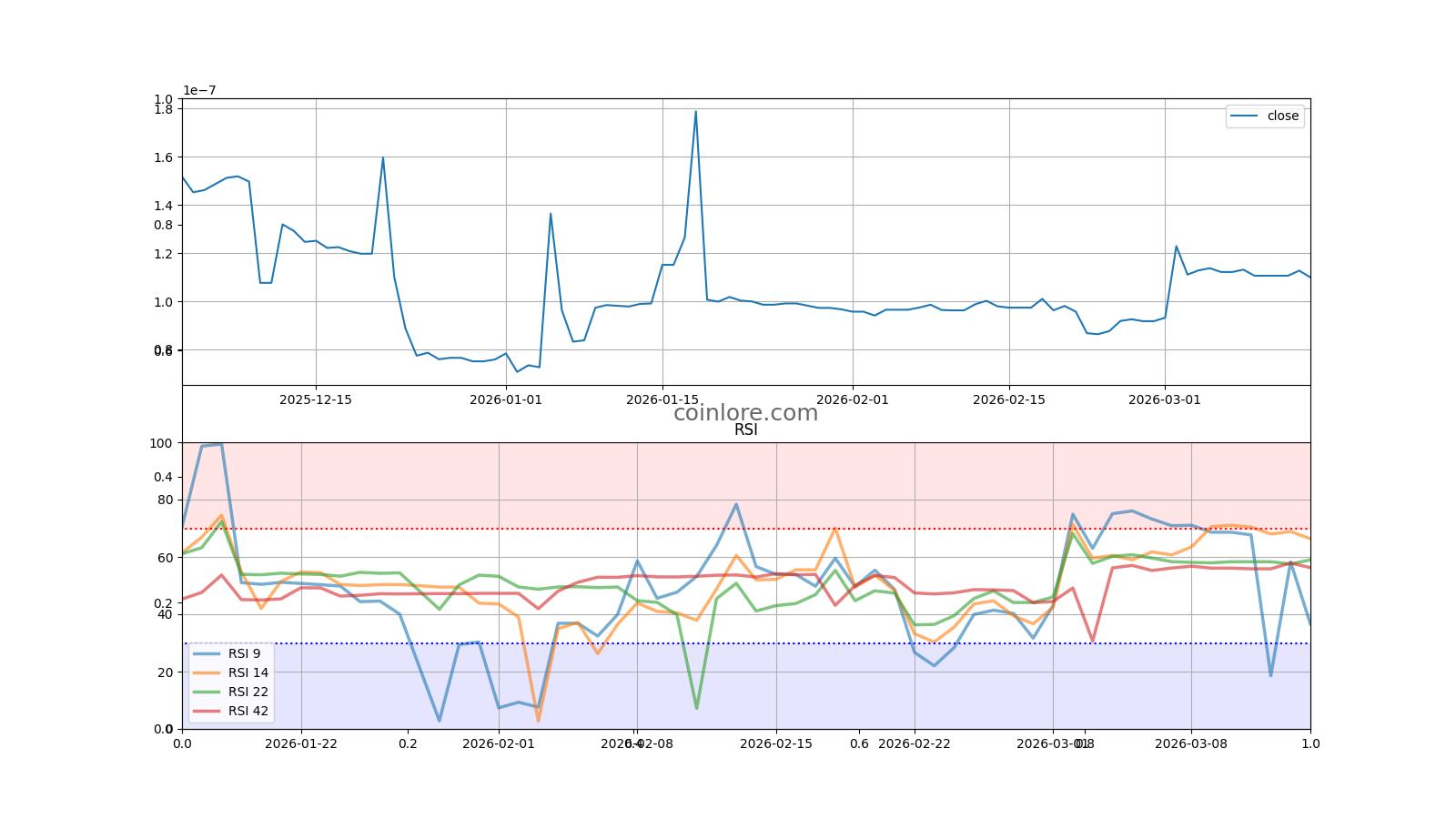 Texan RSI indicator