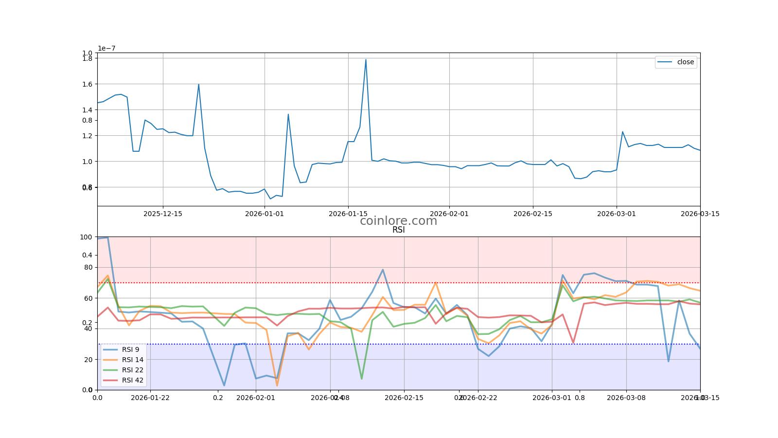 Texan RSI indicator