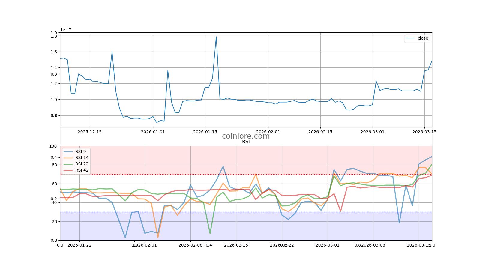 Texan RSI indicator