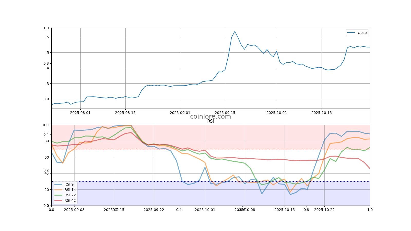 TEXITcoin RSI indicator