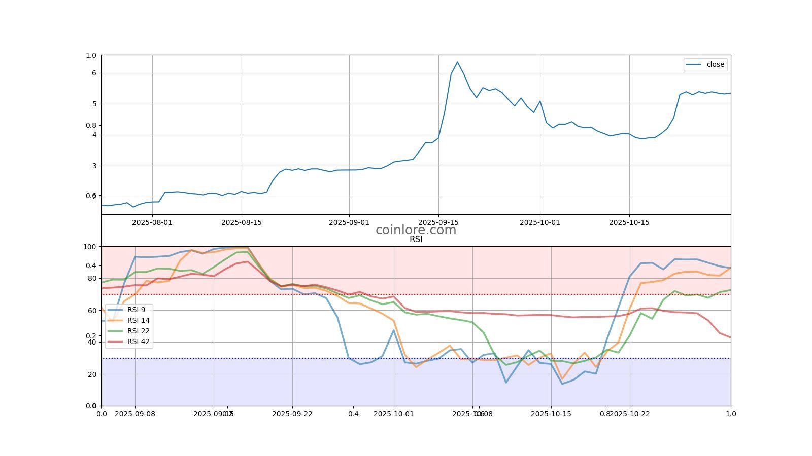 TEXITcoin RSI indicator