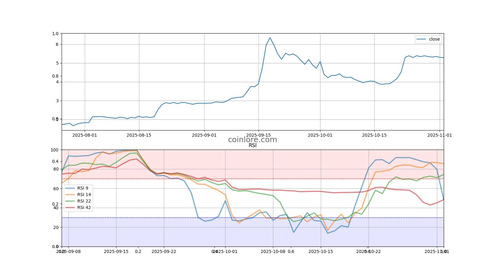 TEXITcoin RSI indicator