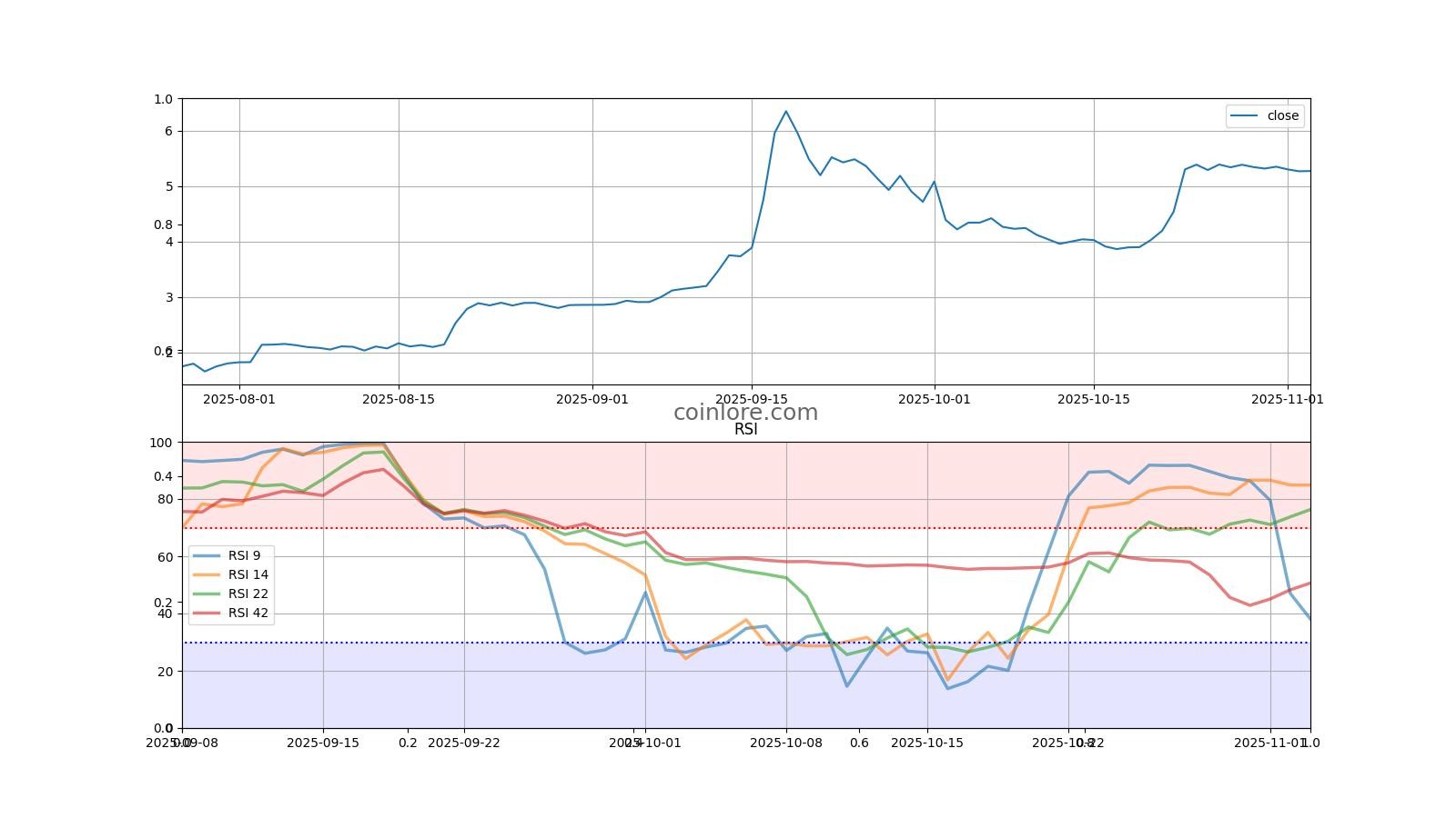 TEXITcoin RSI indicator