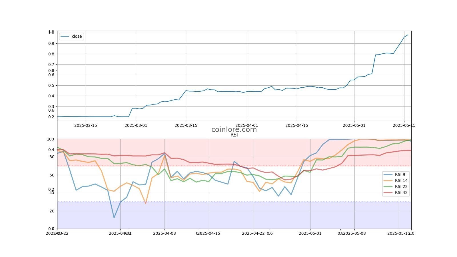 TEXITcoin RSI indicator