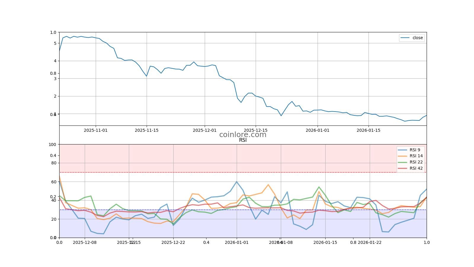 TEXITcoin RSI indicator