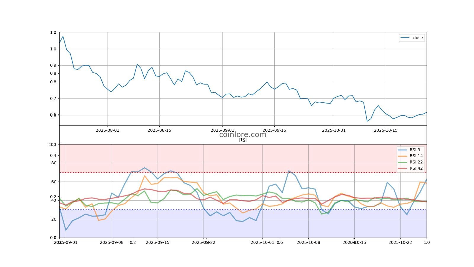 テゾス RSI indicator