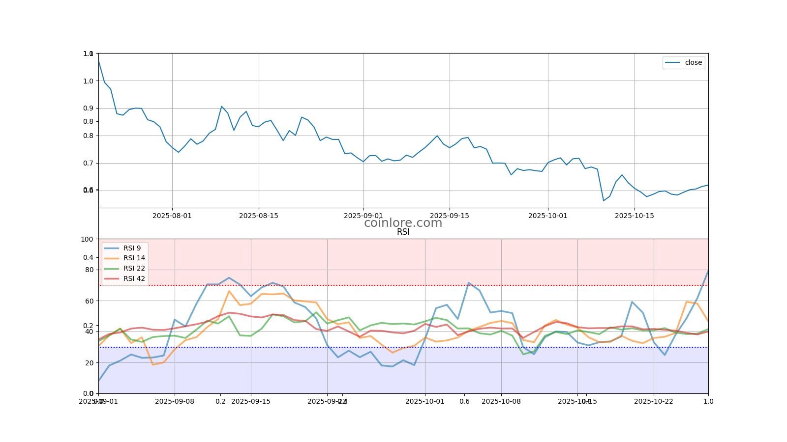 Tezos RSI indicator