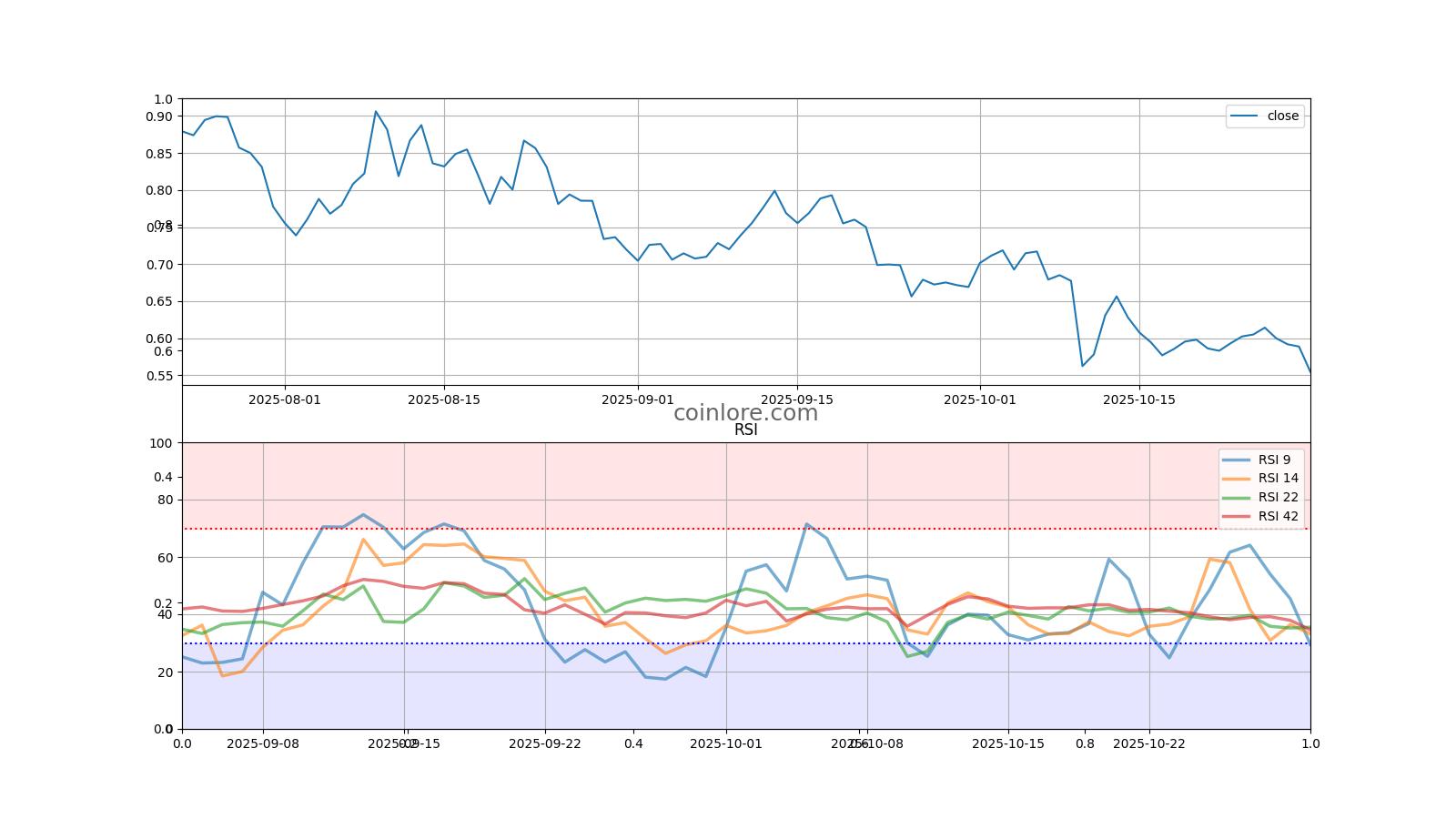 Tezos RSI indicator