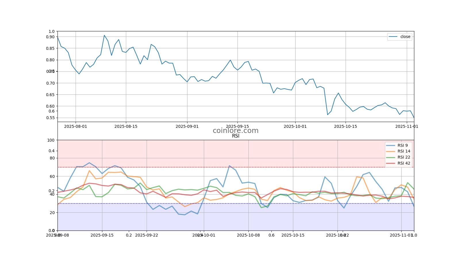 테조스 RSI indicator