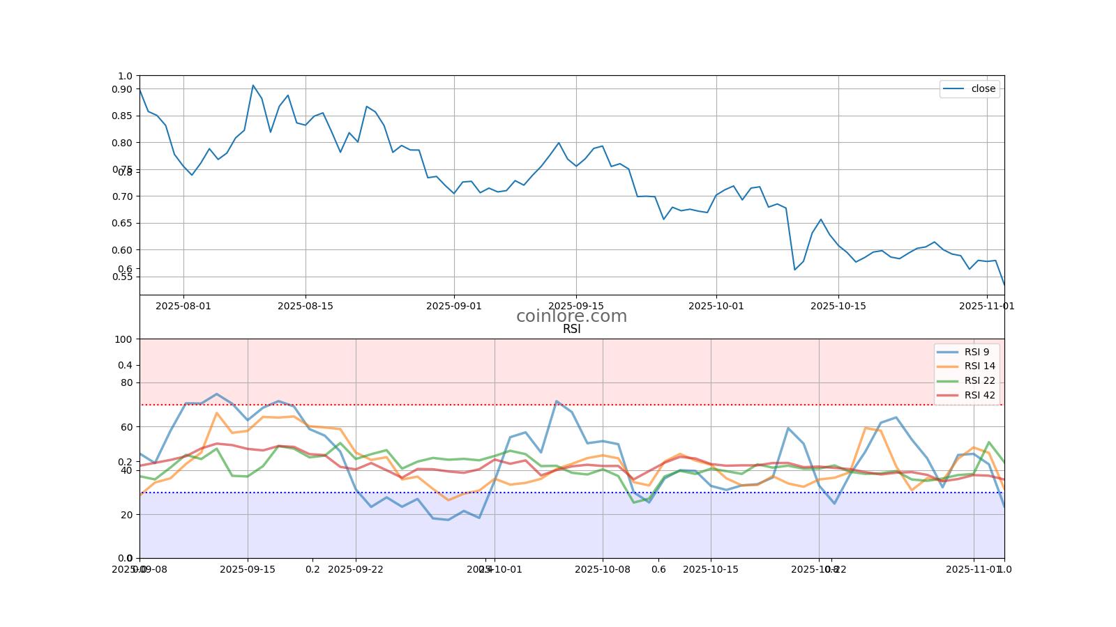 Tezos RSI indicator