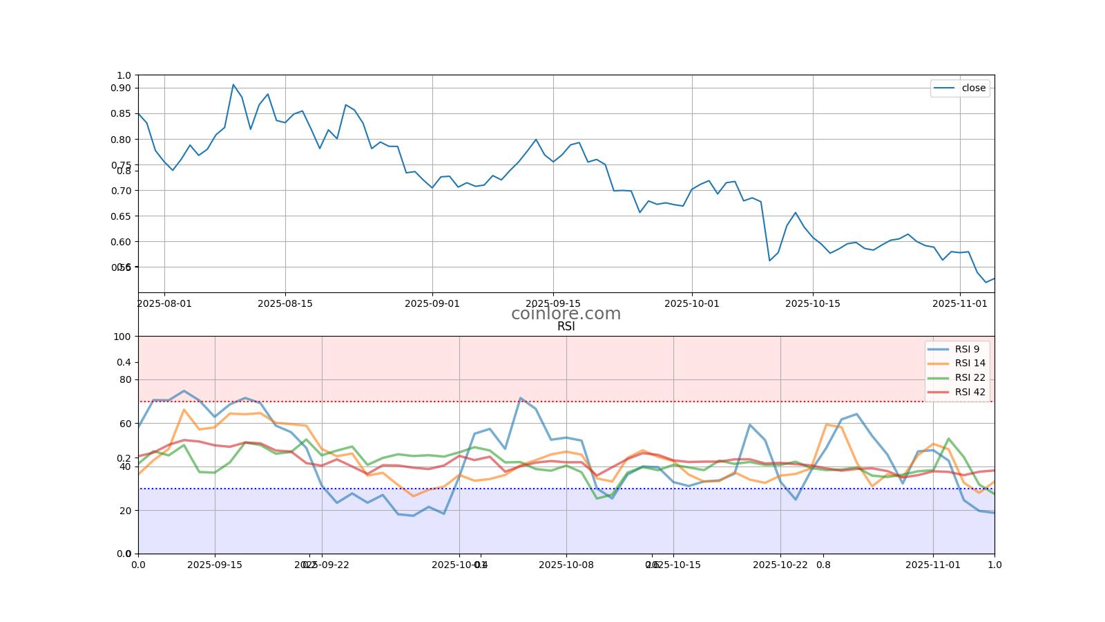 테조스 RSI indicator