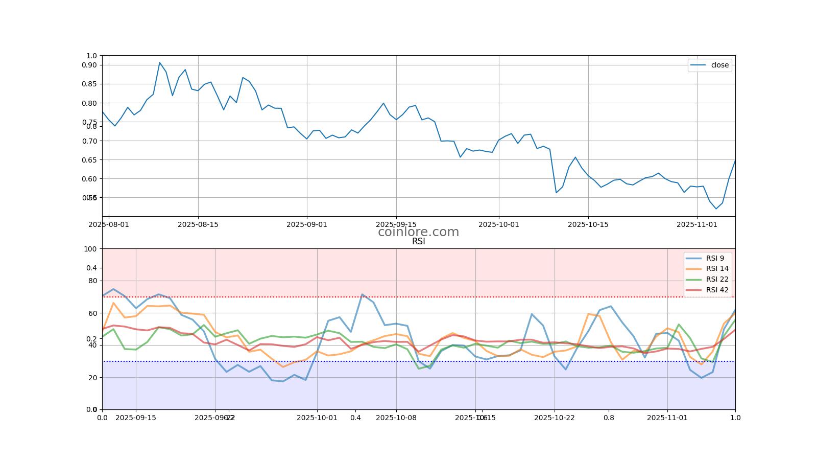 Tezos RSI indicator