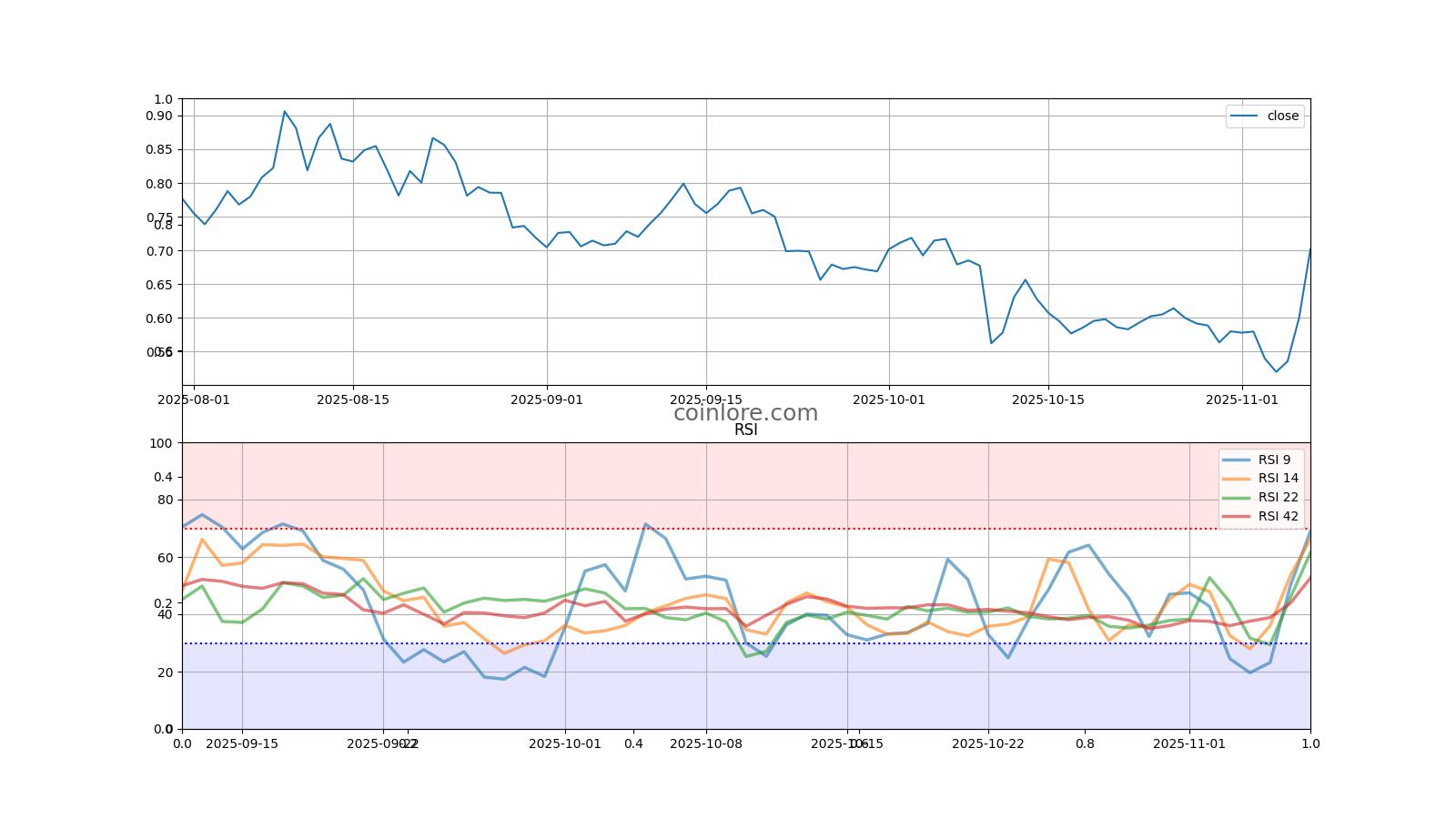 Tezos RSI indicator