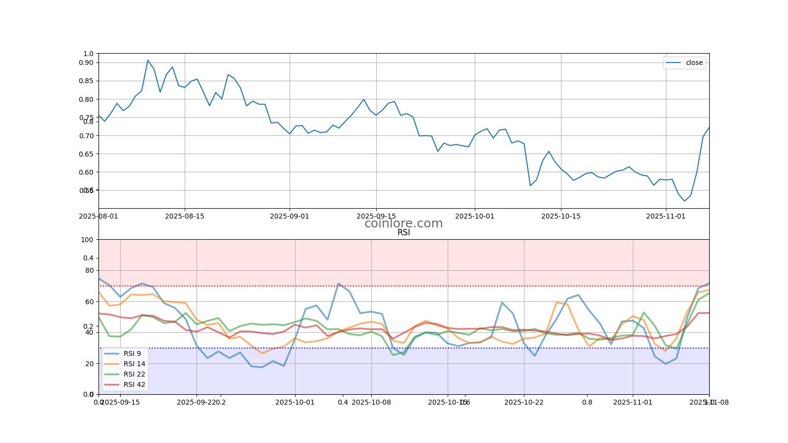 Тезос RSI indicator