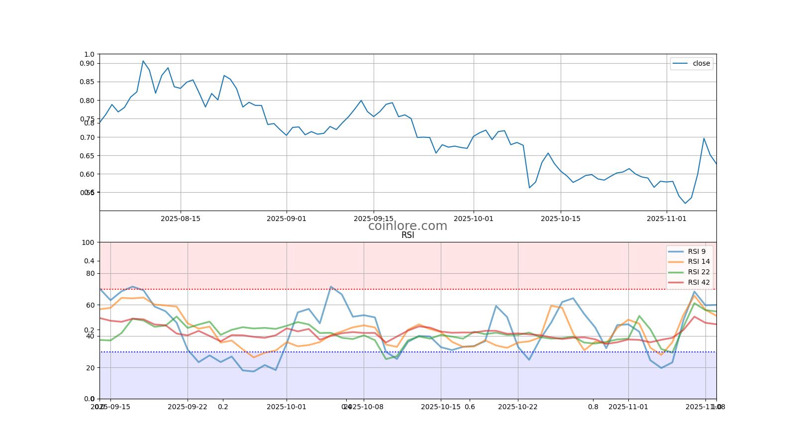 Tezos RSI indicator