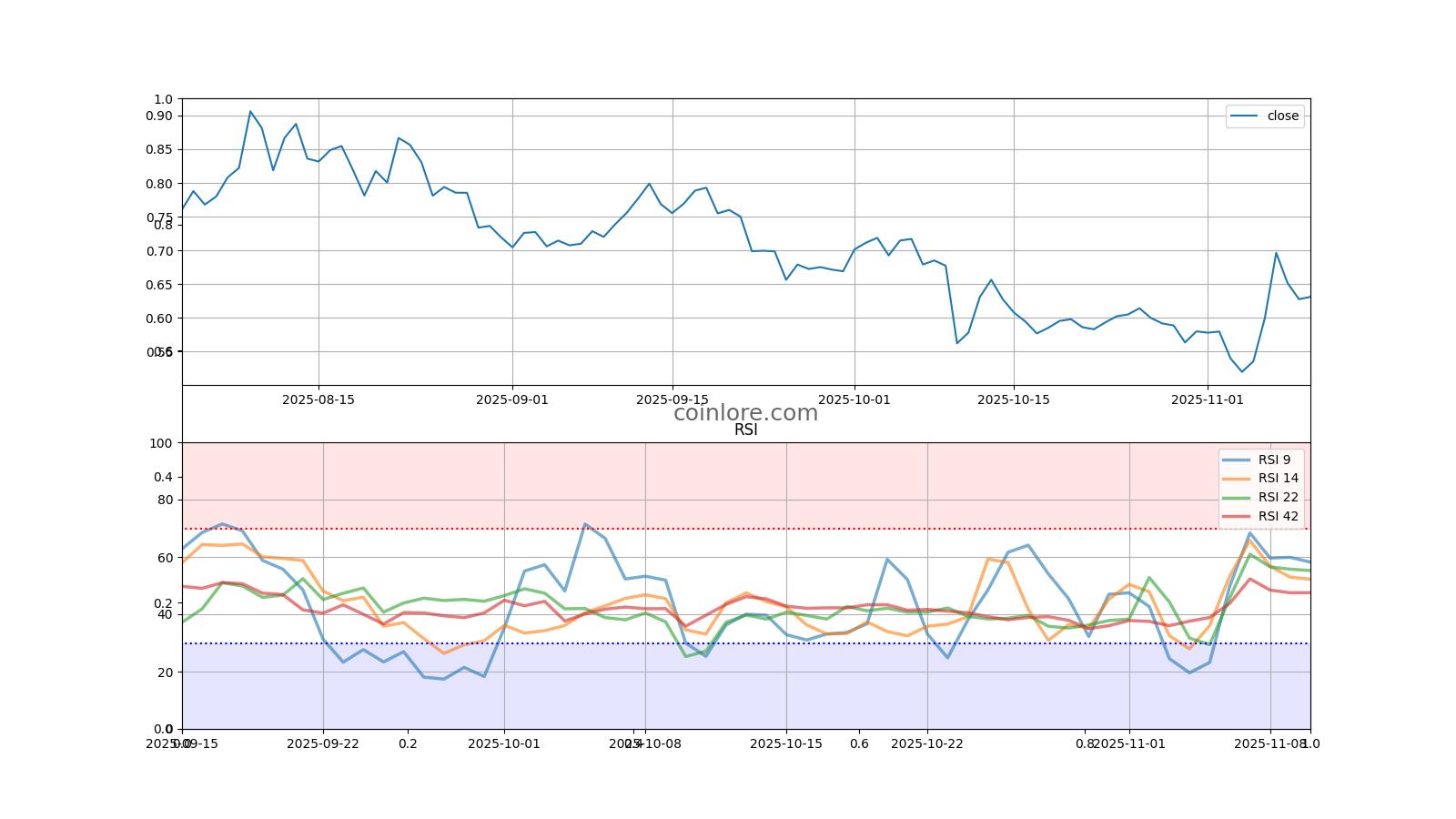Tezos RSI indicator