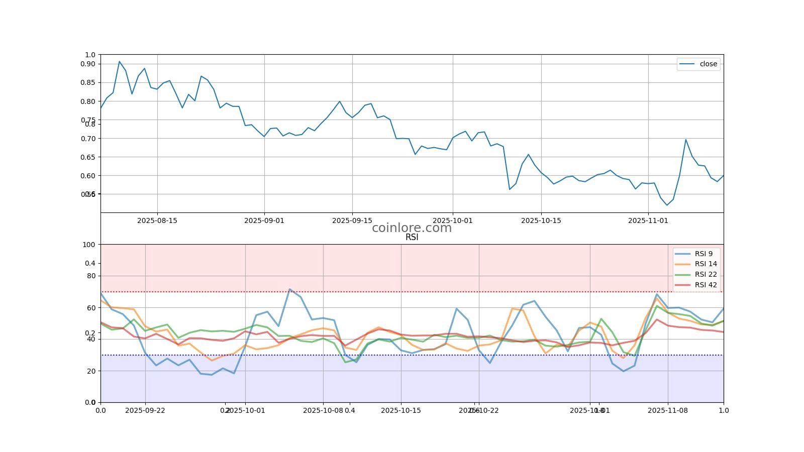 Tezos RSI indicator