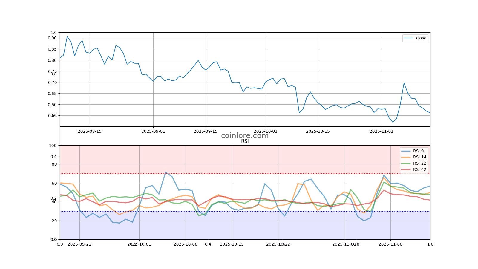 Tezos RSI indicator