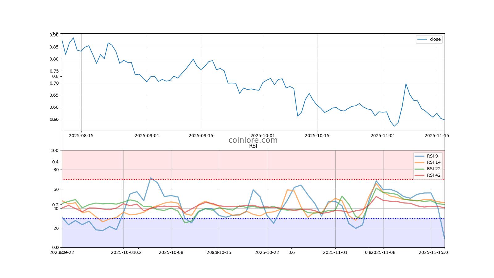 Tezos RSI indicator