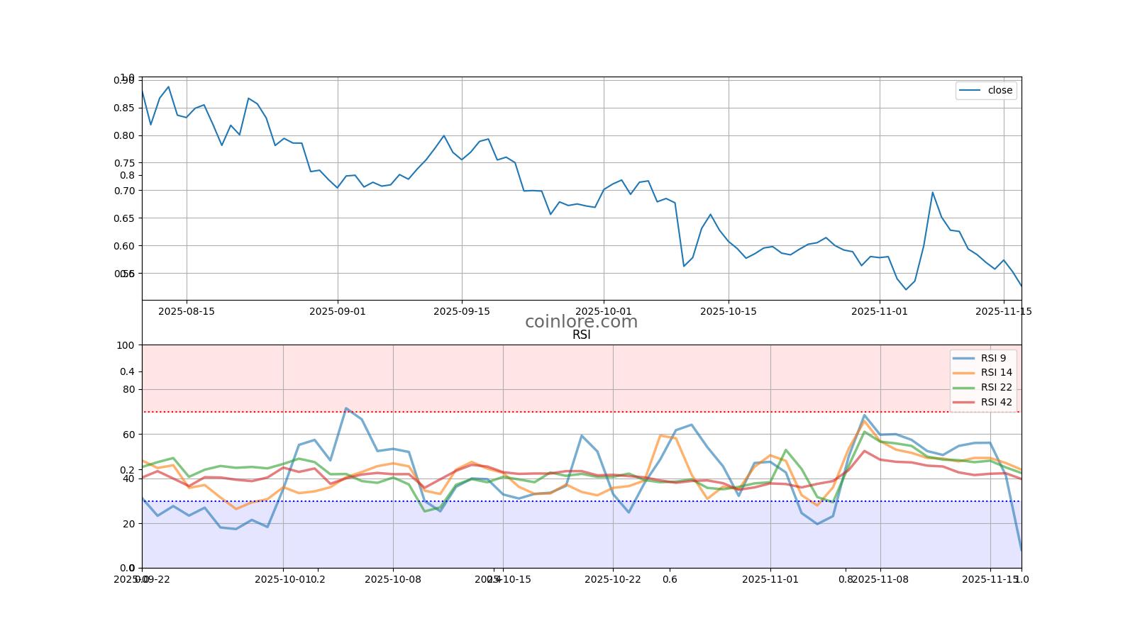 Tezos RSI indicator