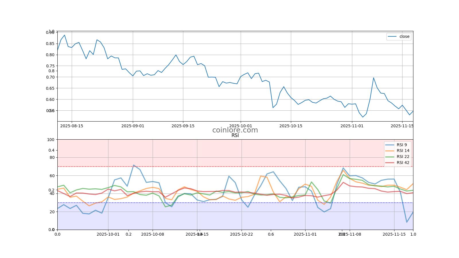 Tezos RSI indicator
