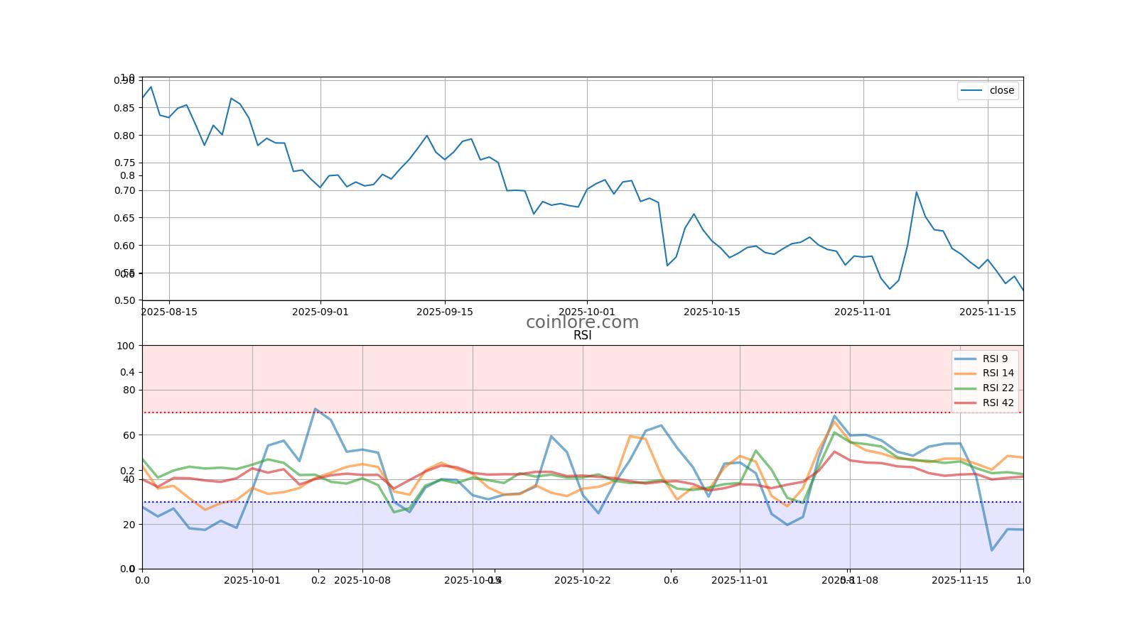 테조스 RSI indicator