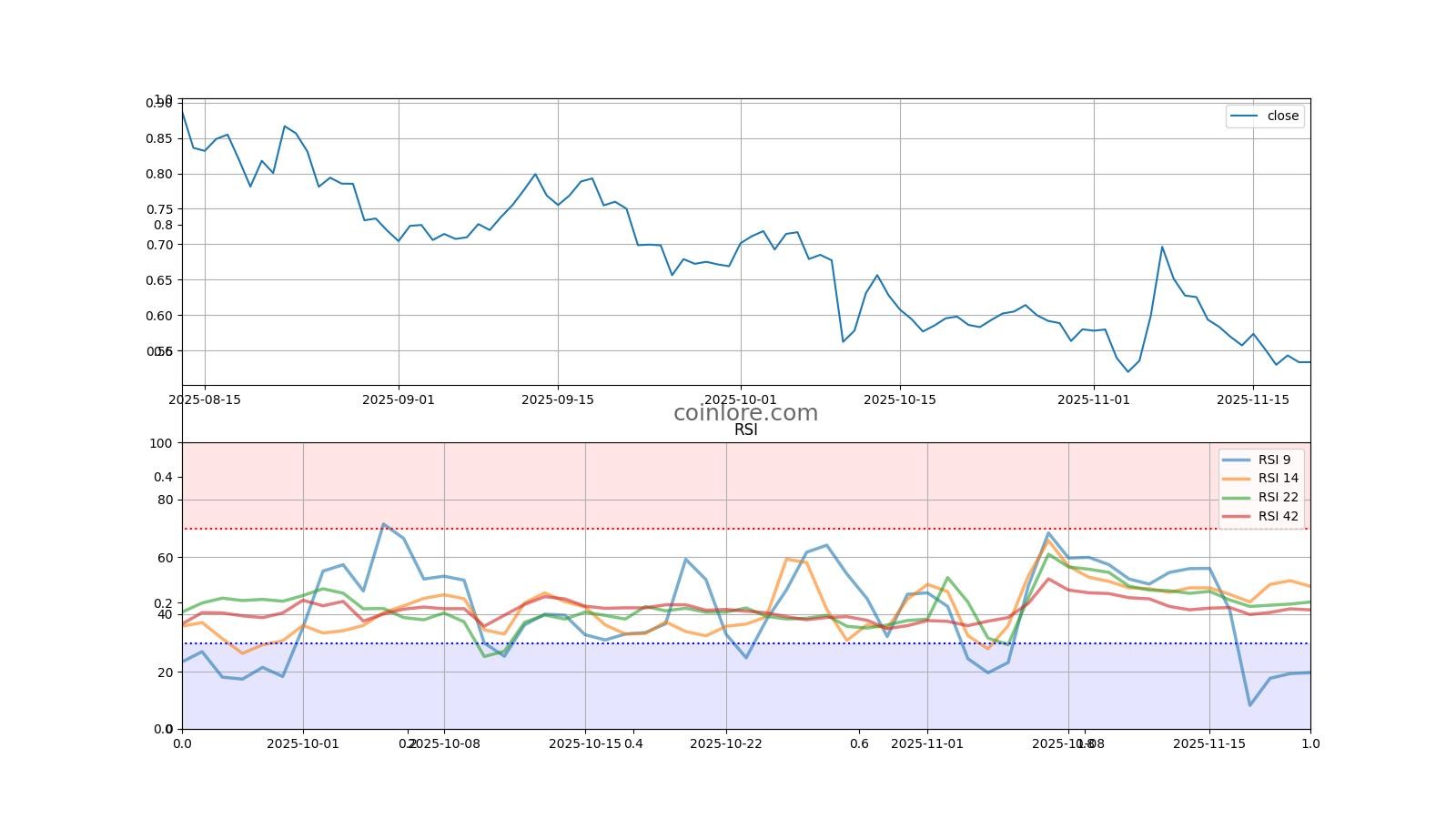 Tezos RSI indicator