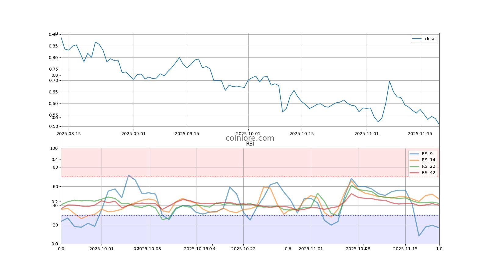 Tezos RSI indicator